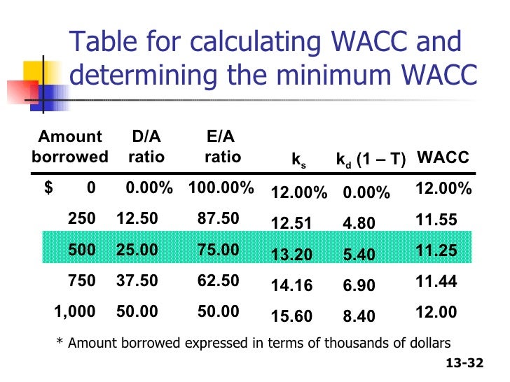 capital structure and leverage