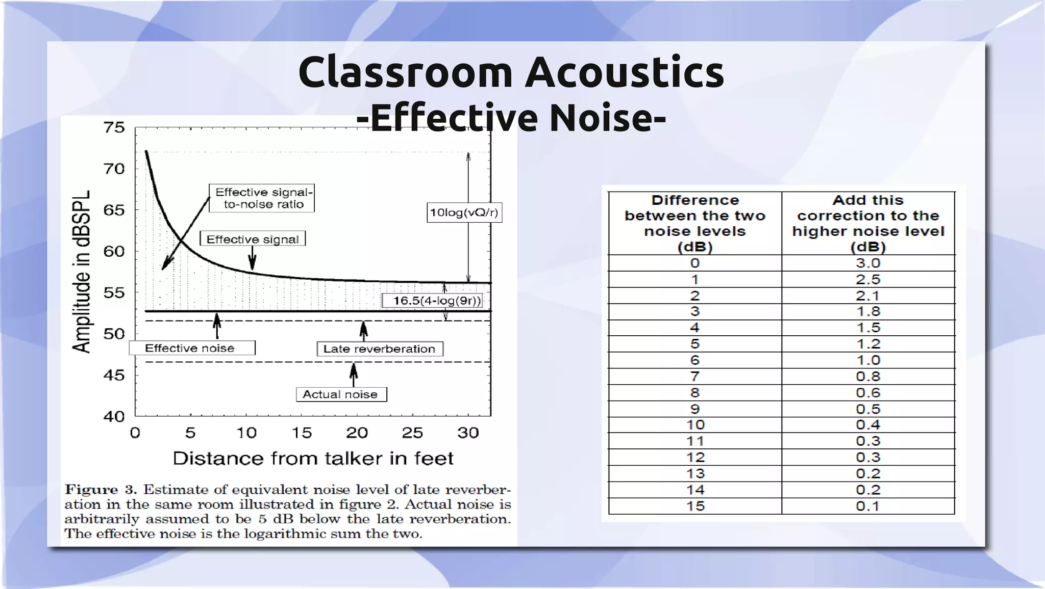 Basic Classroom Acoustics | PDF