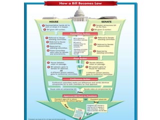 Ch. 12 Congress In Action | PPT