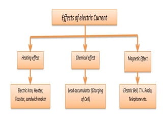 Ch-13-Magnetic-effect-of electric -current.pptx