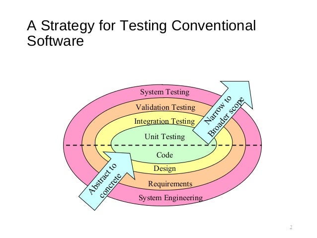 Chapter 13 software testing strategies