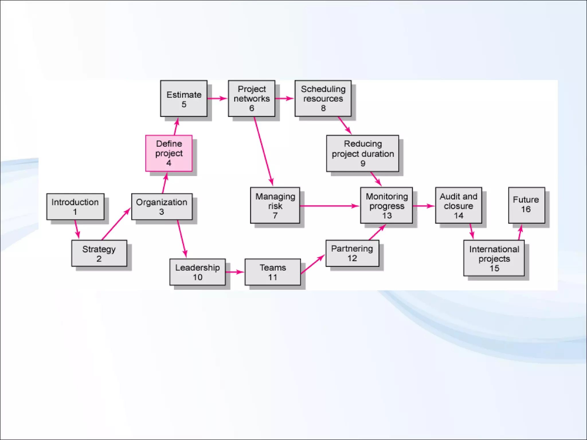 Defining The Project | PPT