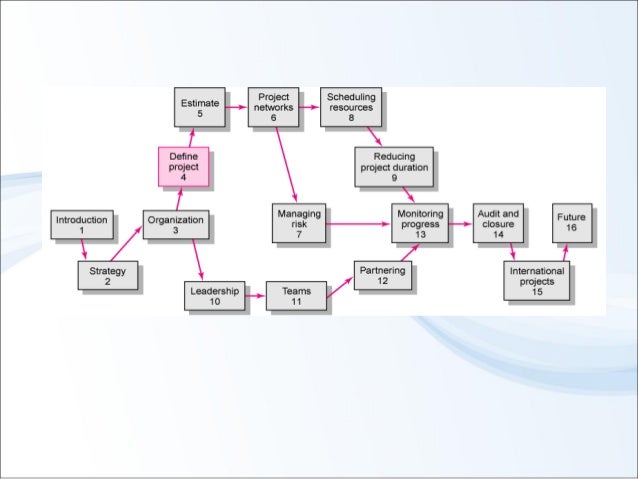 Defining The Project