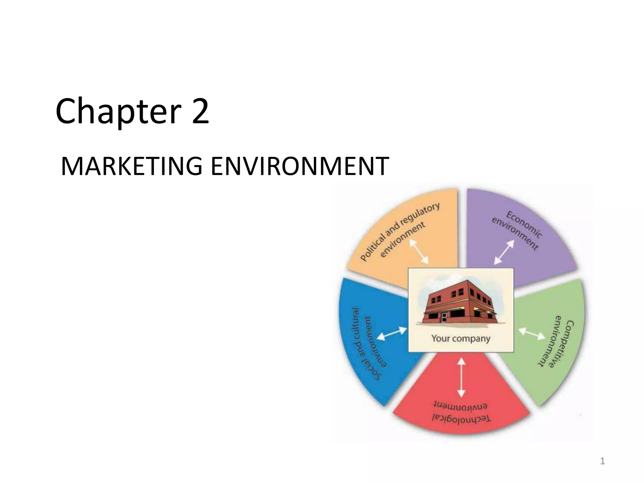 Chapter.2 Marketing Environment | PPTX