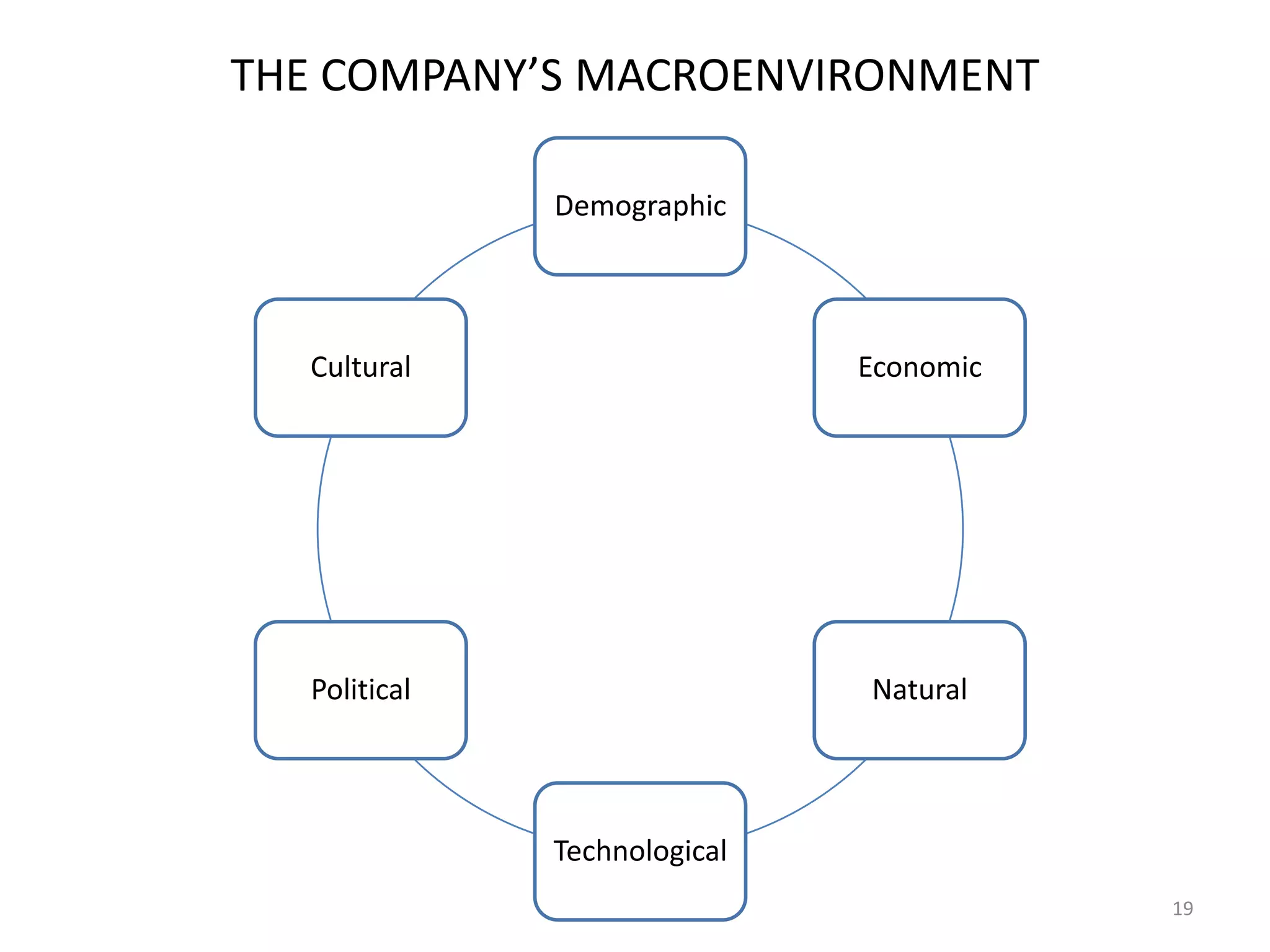 Chapter.2 Marketing Environment | PPTX