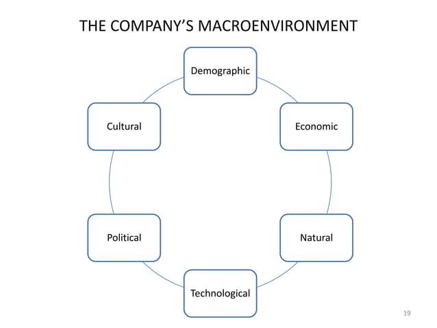 Chapter.2 Marketing Environment | PPTX