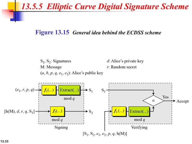 ch-13 Digital Signature FOR CNS STUDENTS | PPT