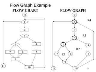 Chapter 14 software testing techniques | PPT | Free Download