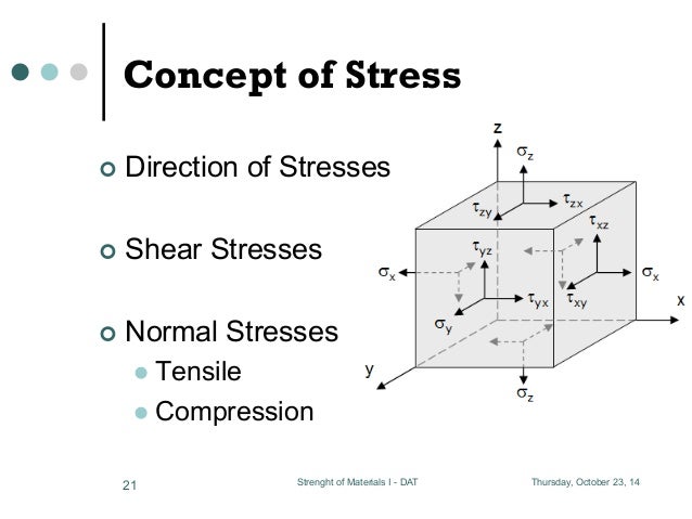 Introduction to Strength of Materials