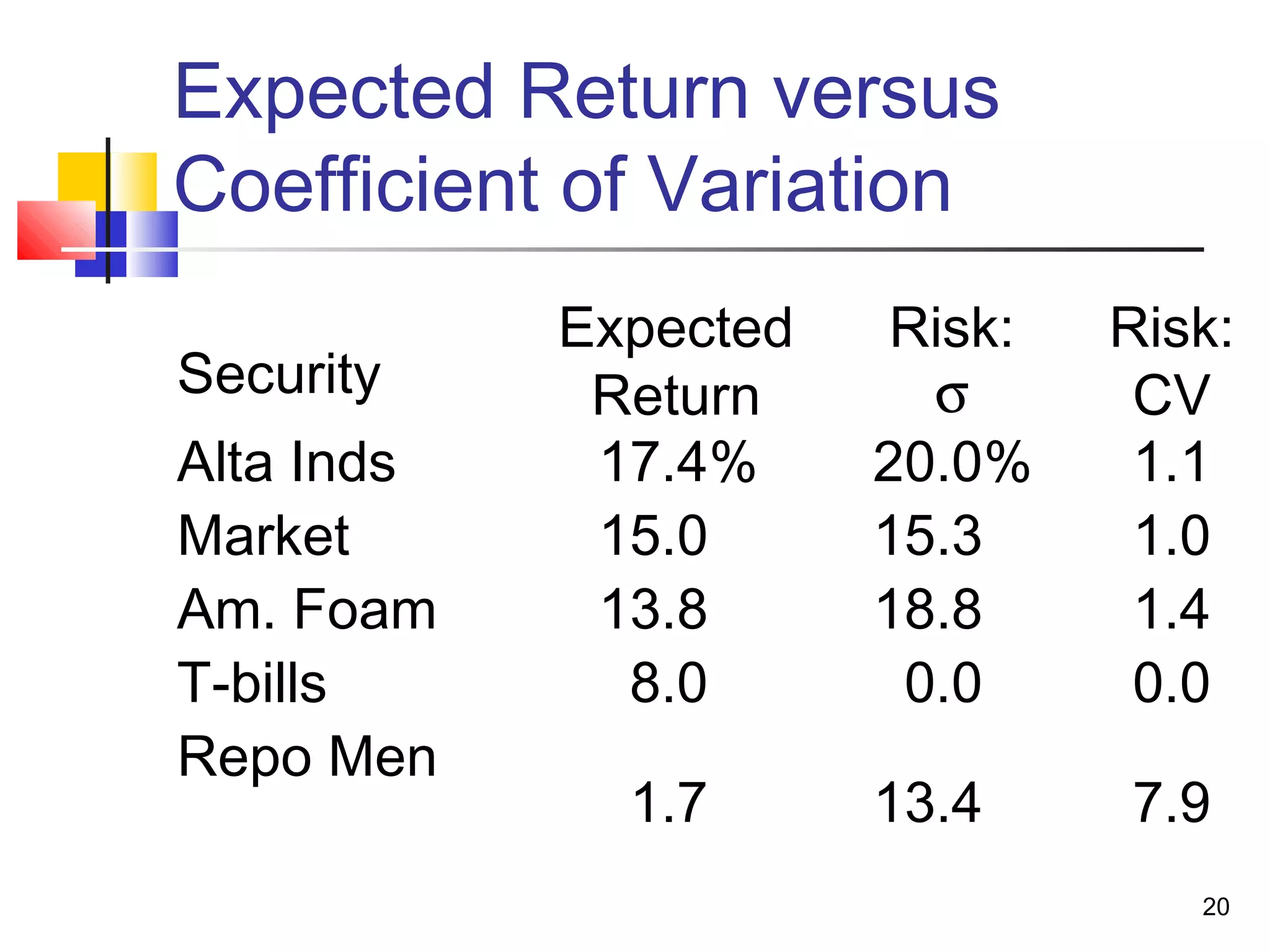 Risk, Return, & the Capital Asset Pricing Model | PPT