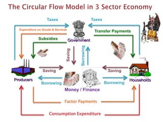 National Income and Circular Flow of Income | PPTX