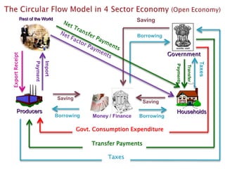 National Income and Circular Flow of Income | PPTX