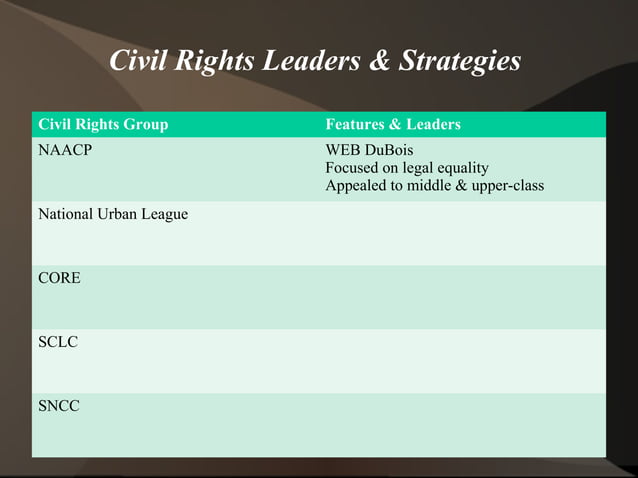 Ch.21.2--Civil Rights Strategies & Leaders | PPT | Civic affairs | Politics