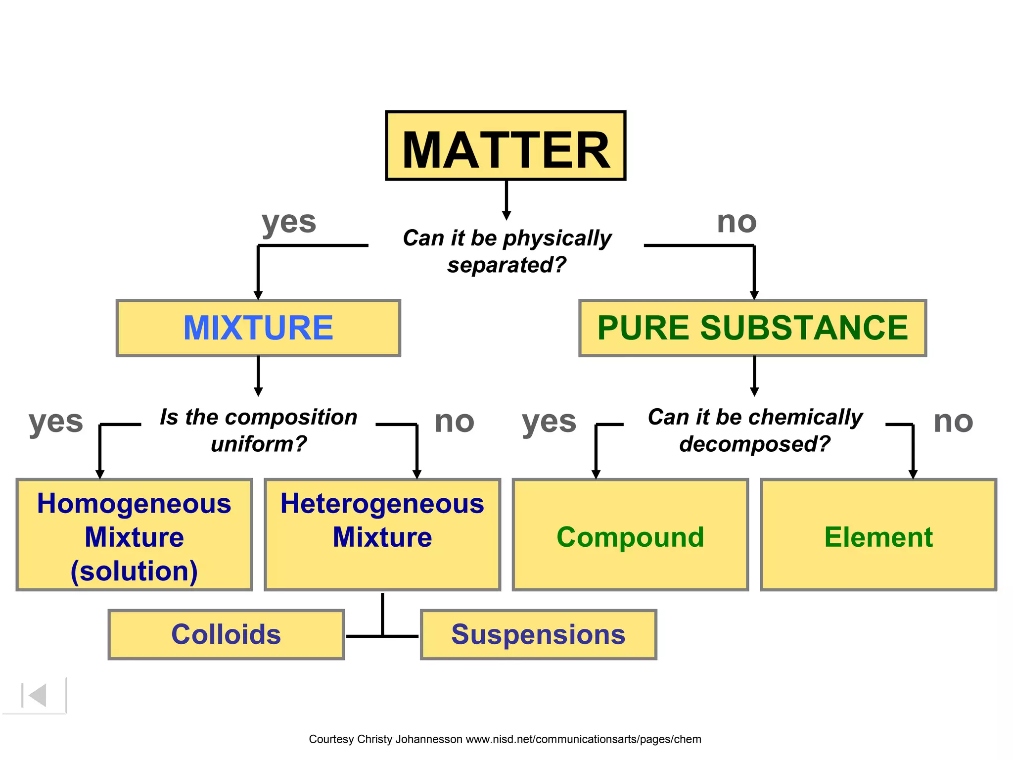 Ch. 2 classification of matter ppt | PPT
