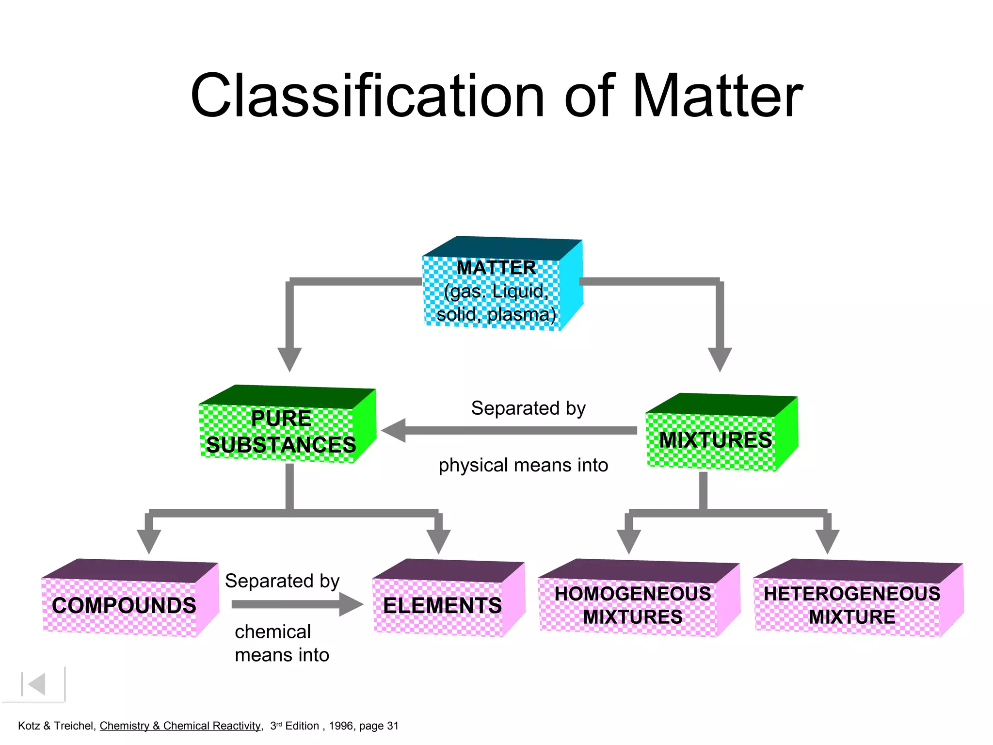 Ch. 2 classification of matter ppt | PPT