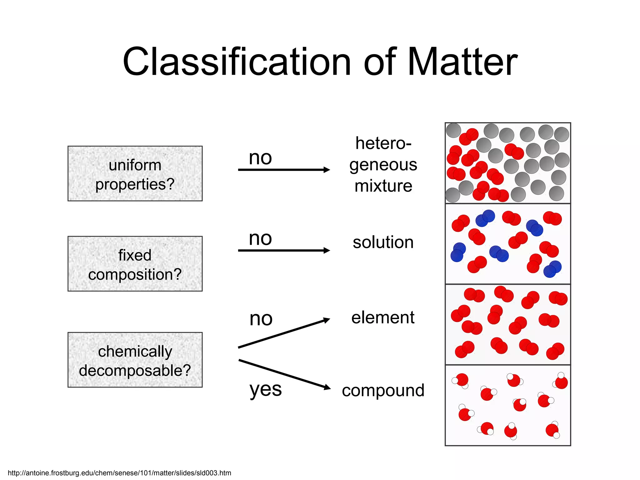 Ch. 2 classification of matter ppt | PPT