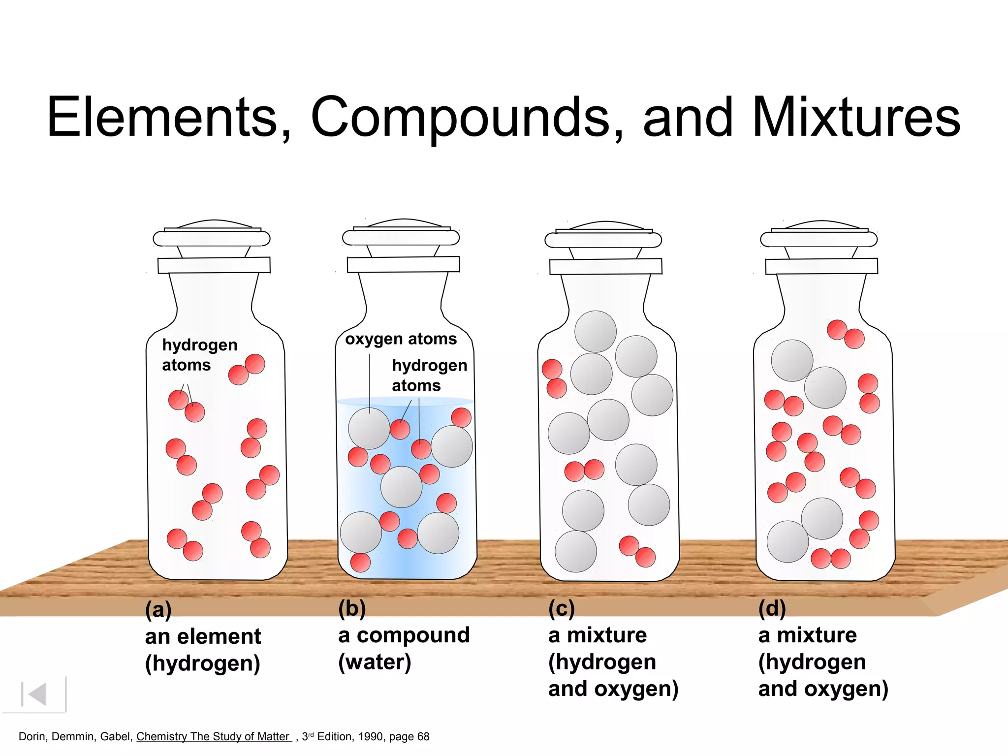 Ch. 2 classification of matter ppt | PPT