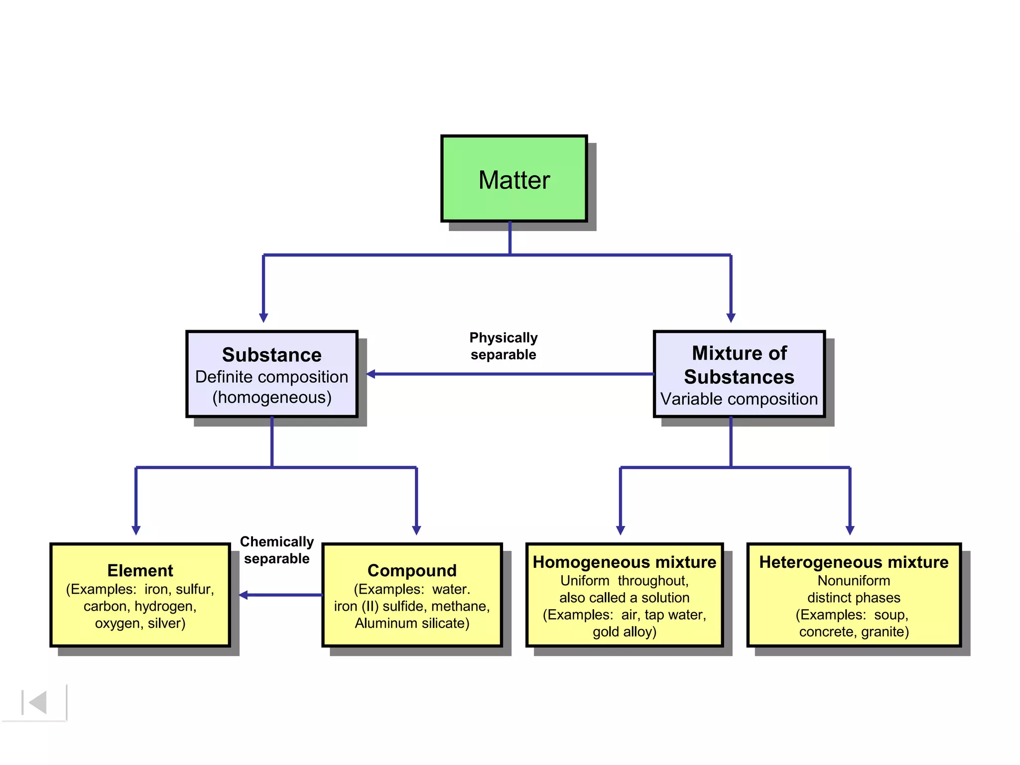 Ch. 2 classification of matter ppt | PPT