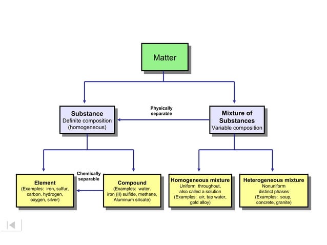 Ch. 2 classification of matter ppt | PPT | Chemistry | Science