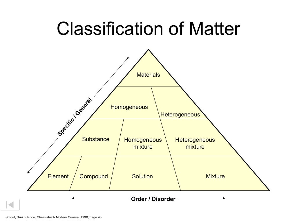 Ch. 2 classification of matter ppt