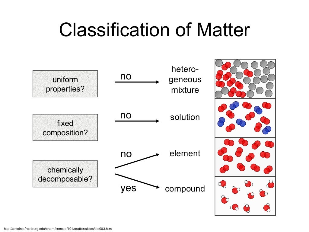 Classifications Of Matter