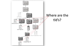 Ch. 9 jsp standard tag library | PPT