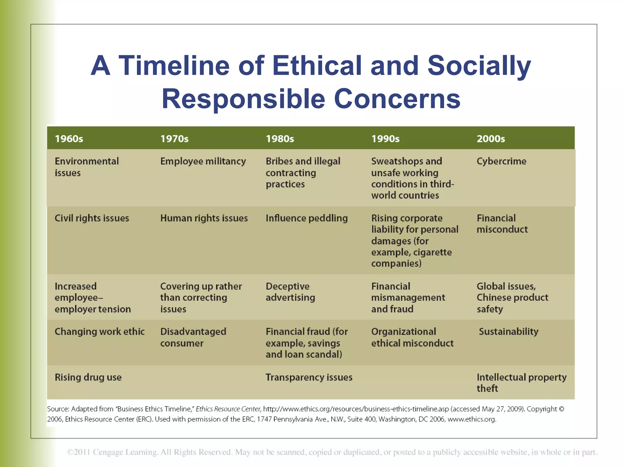 business ethics ch.1 by ferrell | PPT