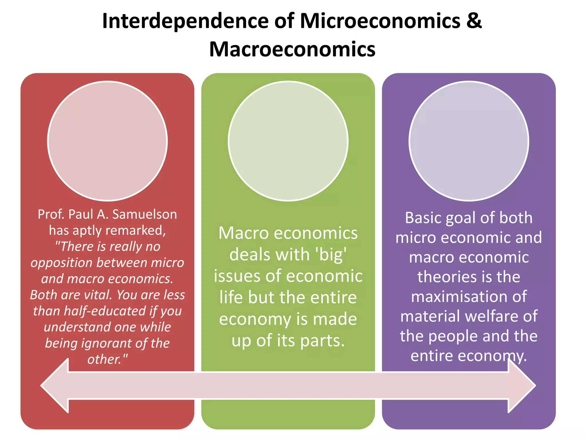Ch. 1 micro and macro economics | PPTX