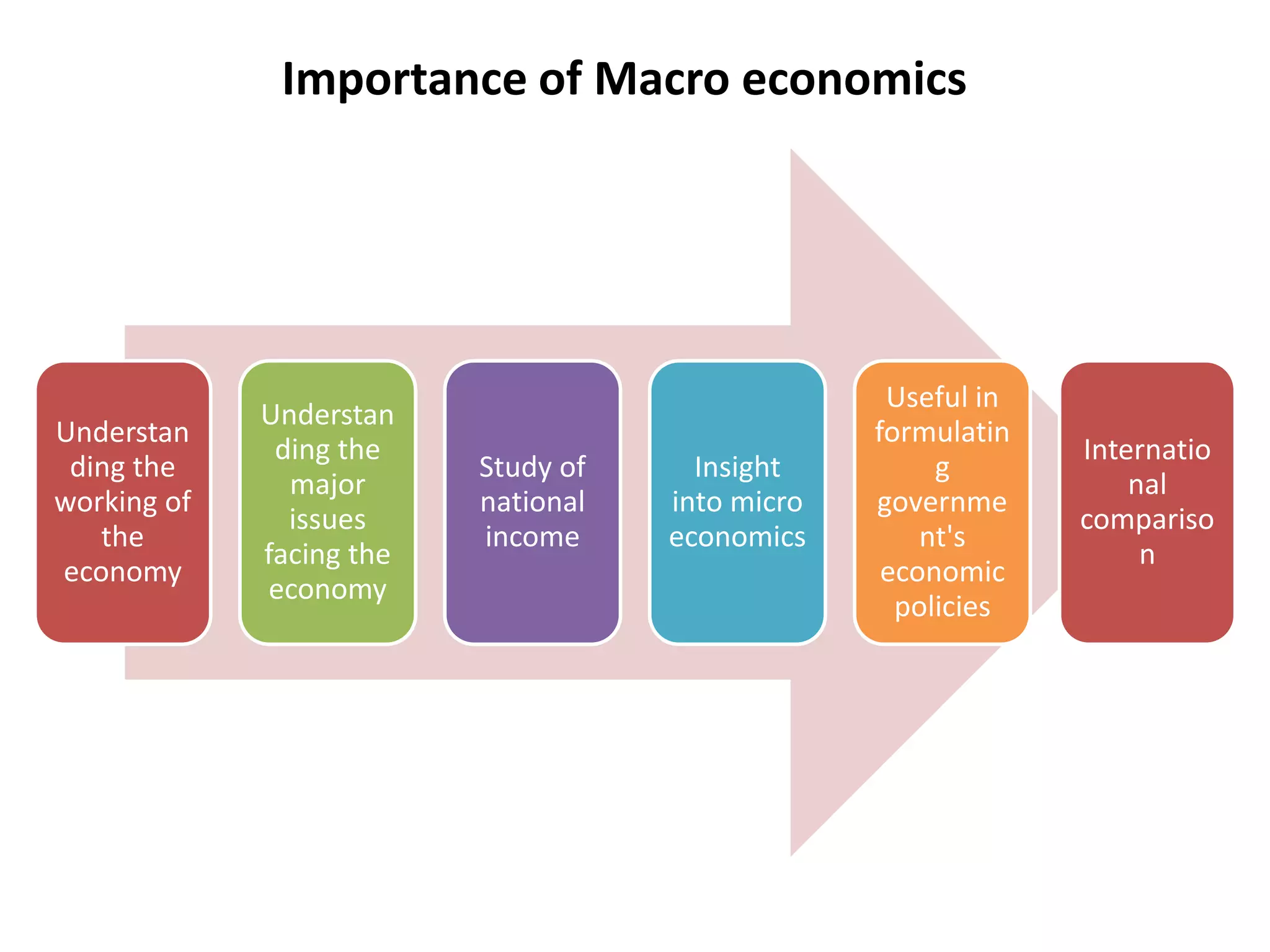Ch. 1 micro and macro economics | PPTX
