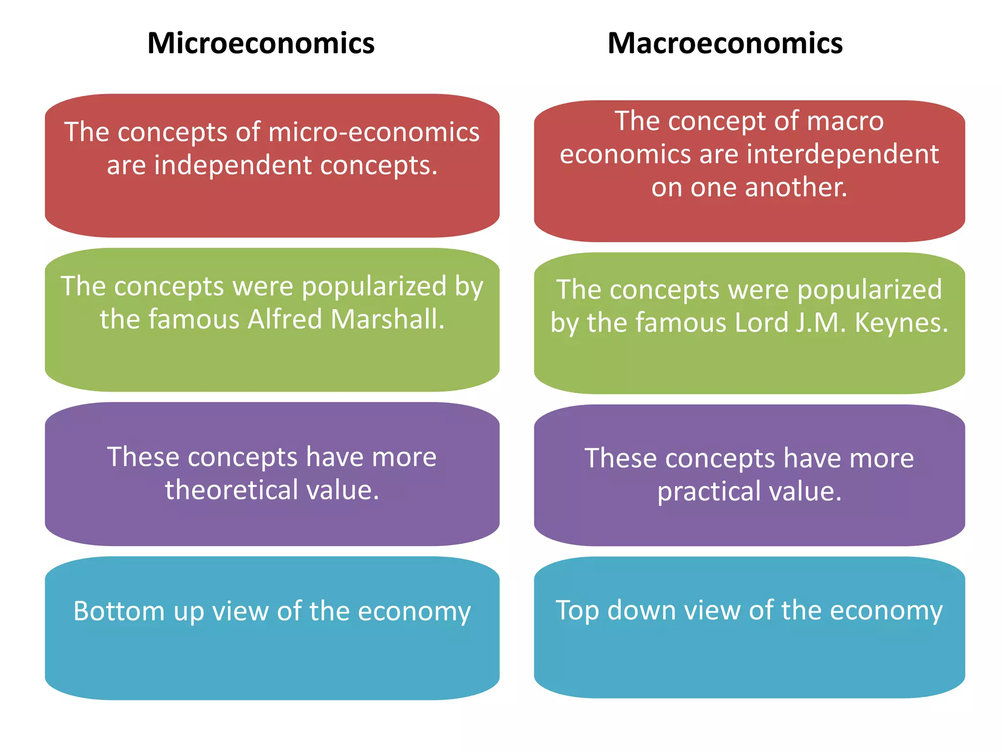 Ch. 1 micro and macro economics | PPTX