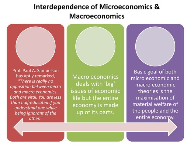 Ch. 1 micro and macro economics | PPTX | Business | Business and Finance