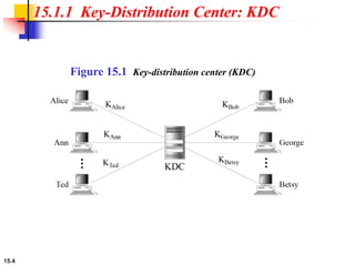 ch-15 Key-Management IN CNS STUDENTSASEE | PPT