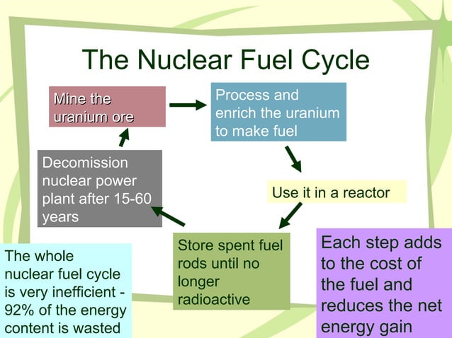 Ch. 15, part 4 Nuclear Energy Pros and Cons | PPT