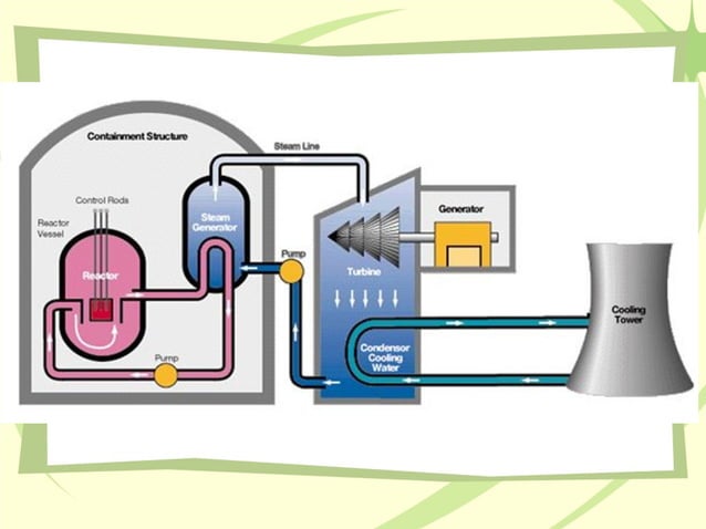 Ch. 15, part 4 Nuclear Energy Pros and Cons | PPT