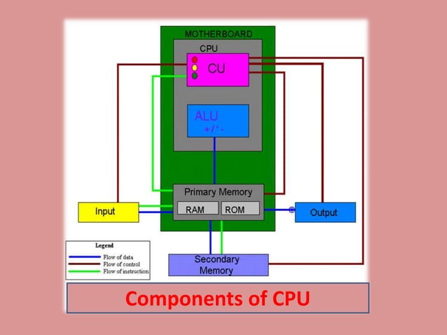 CPU and its components | PPTX | Data Storage and Warehousing | Computing