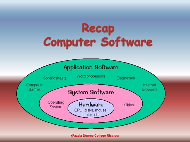 Softwares and types | PPT