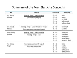 Ch-17, elasticity.pdf | Economy | Business and Finance