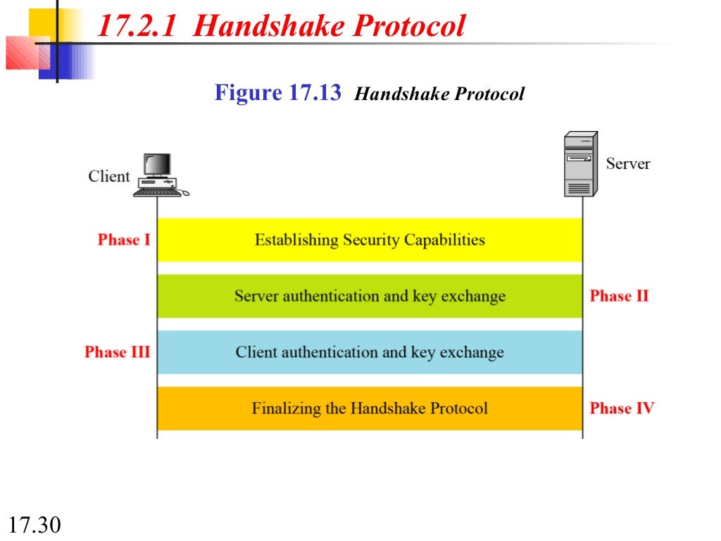 Security In Transport Layer Ssl