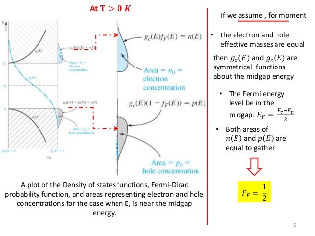 Ch.4, The Semiconductor in Equilibrium