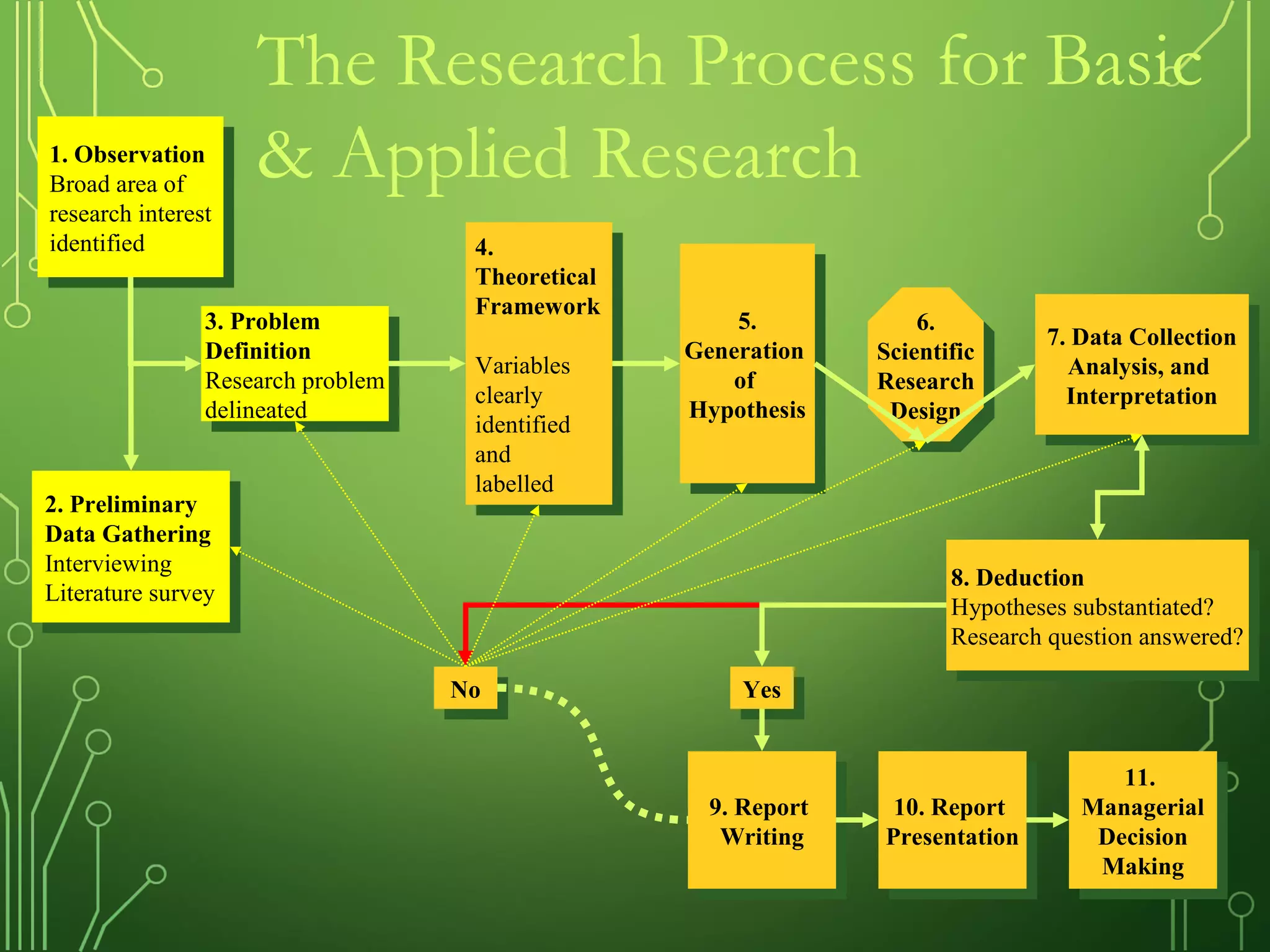 Research Process | Step By Step | Reference Style In Research | | PPT