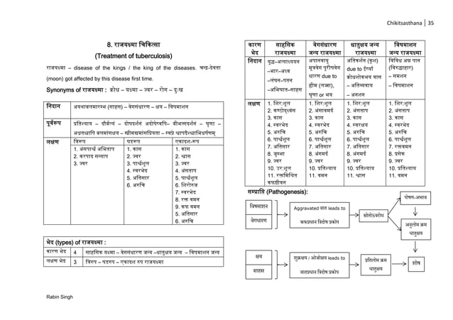 Charak chikitsa short note in chikitsa sutra | PDF