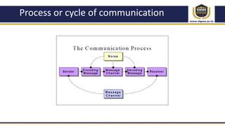 Ch - 1 DYNAMICS OF COMMUNICATION.pptx