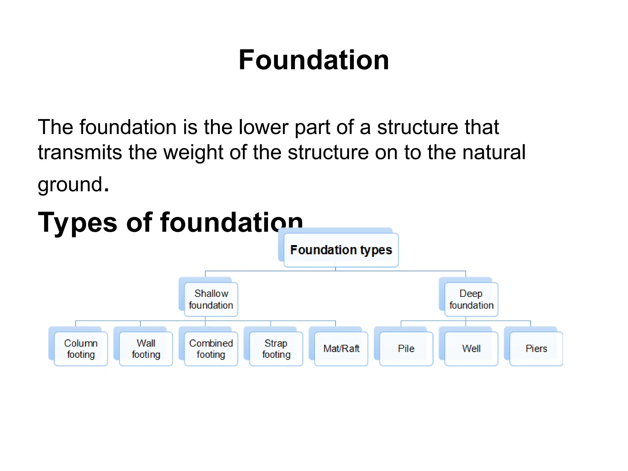 notes of civil eng Foundation engineering.ppt