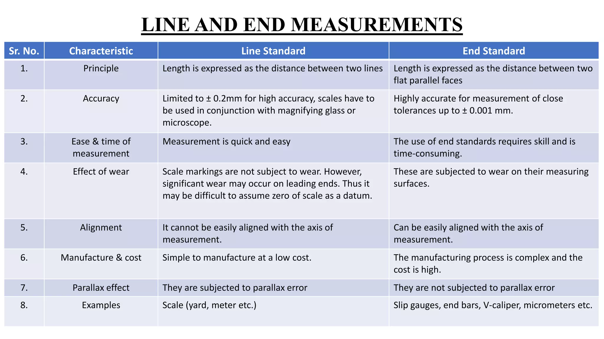 Ch 1 introduction to metrology, linear and angular measurement | PPTX