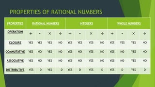Rational Numbers | PPTX