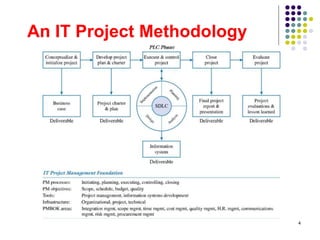CH-2.1 Conceptualizing and Initializing the IT Project.ppt