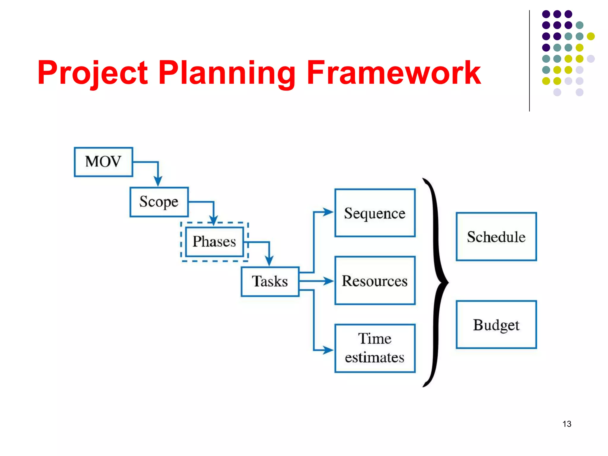 CH-2.2 Developing Project Charter and Baseline Project Plan.ppt