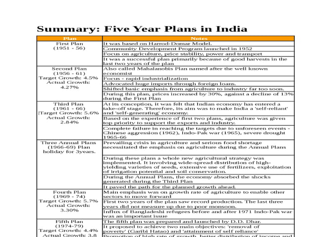 ch-2-indian-economy-1950-1990 CLASS XII CBSE | PPTX | Agriculture ...