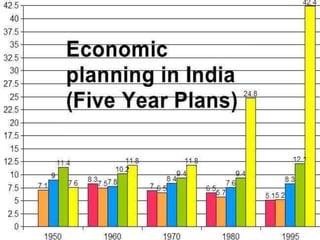 ch-2-indian-economy-1950-1990.pptx real and business ways | PPT