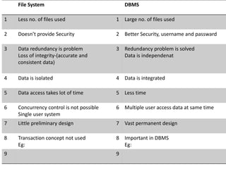 Ch 2-introduction to dbms | PPTX
